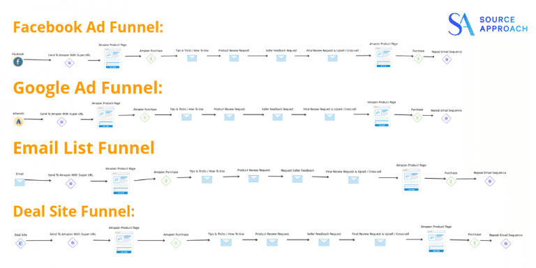 How To GET REVIEWS on Amazon [GUIDE & INFOGRAPHIC] | The Source Approach