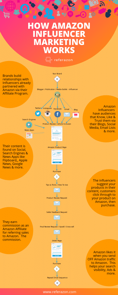 Amazon Influencers: EVERYTHING You Need To Know [2020 INFOGRAPHIC ...