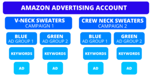 Amazon Advertising Strategy The COMPLETE Guide [EXAMPLES]